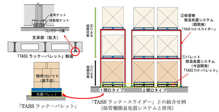 大成建設 平置きパレット専用の簡易免震システム｢TASSラック®－パレット｣を開発 | SUGITEC｜建設業界の最新技術紹介