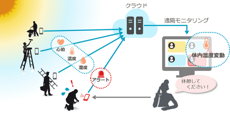 東レ NTTテクノクロス 「hitoe®ウェアラブル心電送信システム」販売開始。 | SUGITEC｜建設業界の最新技術紹介