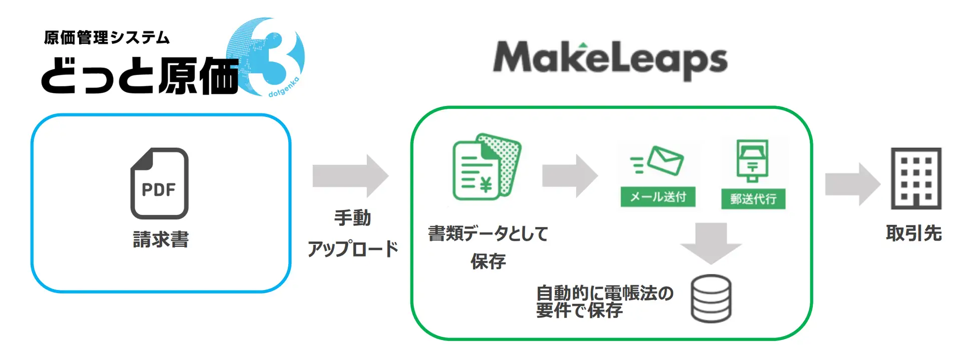 建設ドットウェブ メイクリープス クラウド型請求管理サービスMakeLeapsと「どっと原価シリーズ」の連携を実現。 | SUGITEC｜建設業界の最新技術紹介